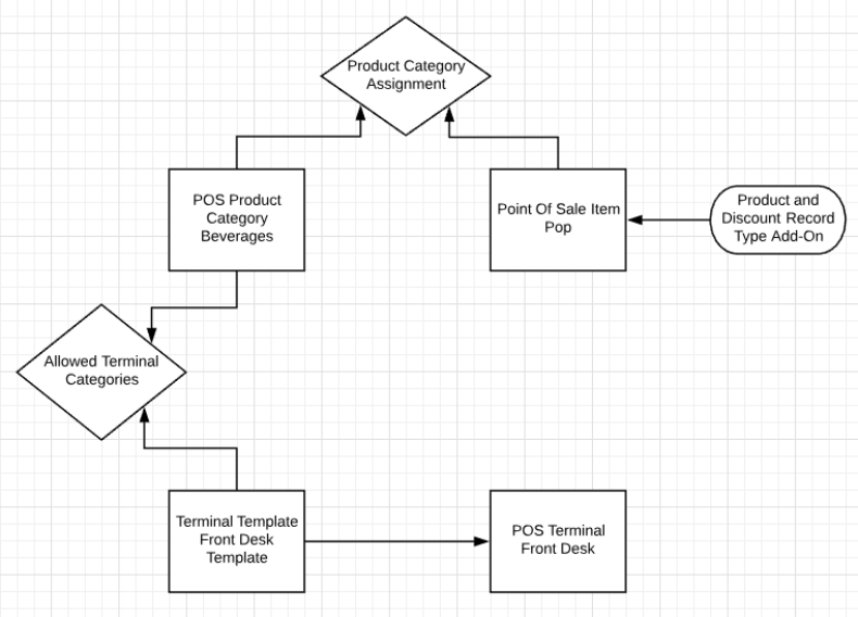Point of Sale Overview (POS)