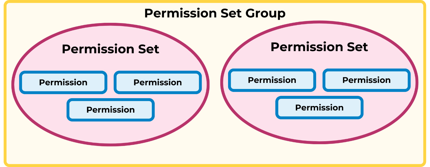 Permission Sets and Permission Set Groups in MyClubHub